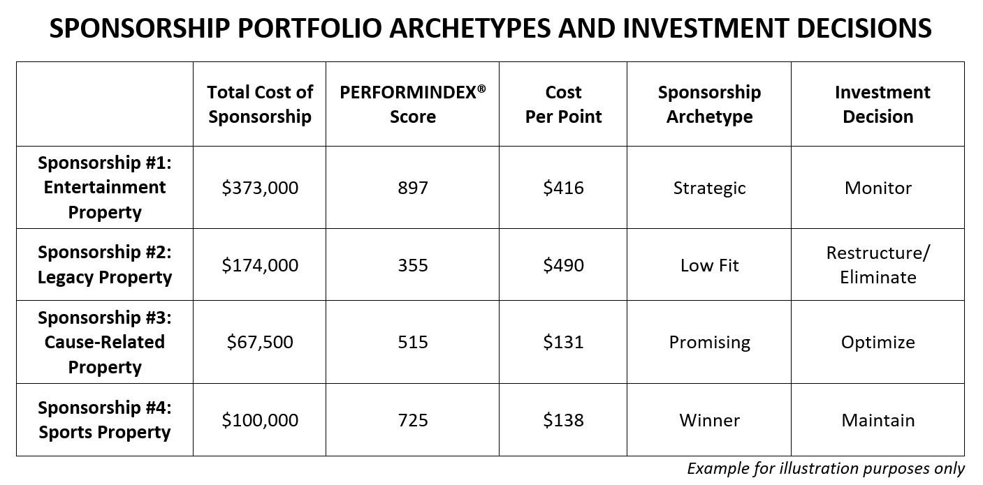 Sponsorship Accountability Part 5: Measurement - Marketing ...